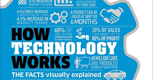 How Technology Works : The facts visually explained