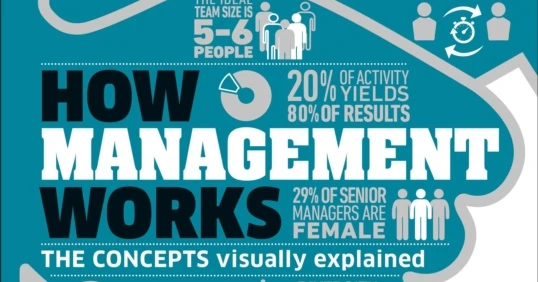 How Management Works