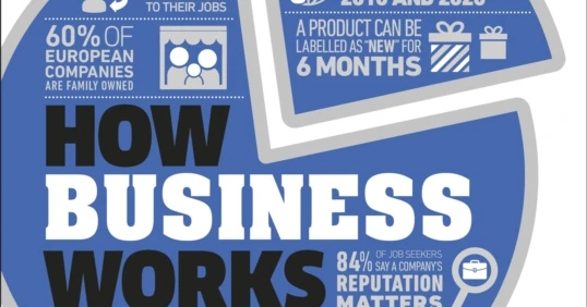 How Business Works : The Facts Visually Explained